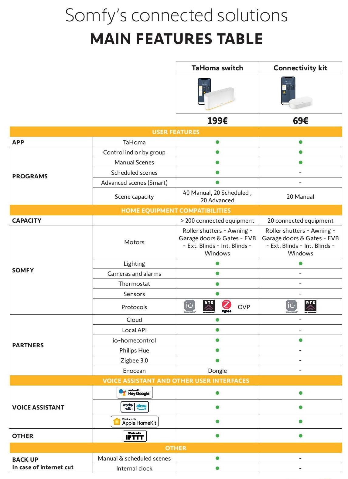 Somfy Connectivity kit | Somfy
