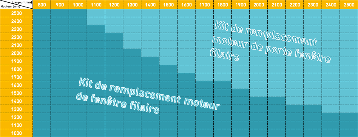 Remplacer le moteur d'un volet-roulant Somfy